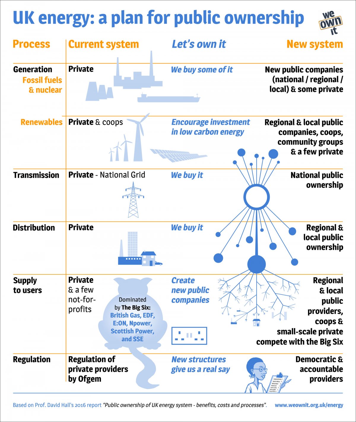 Report: Public Ownership of the UK Energy System - Power For The People